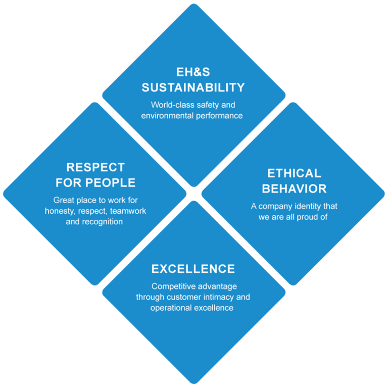 Our Principles and Core Values | Huber